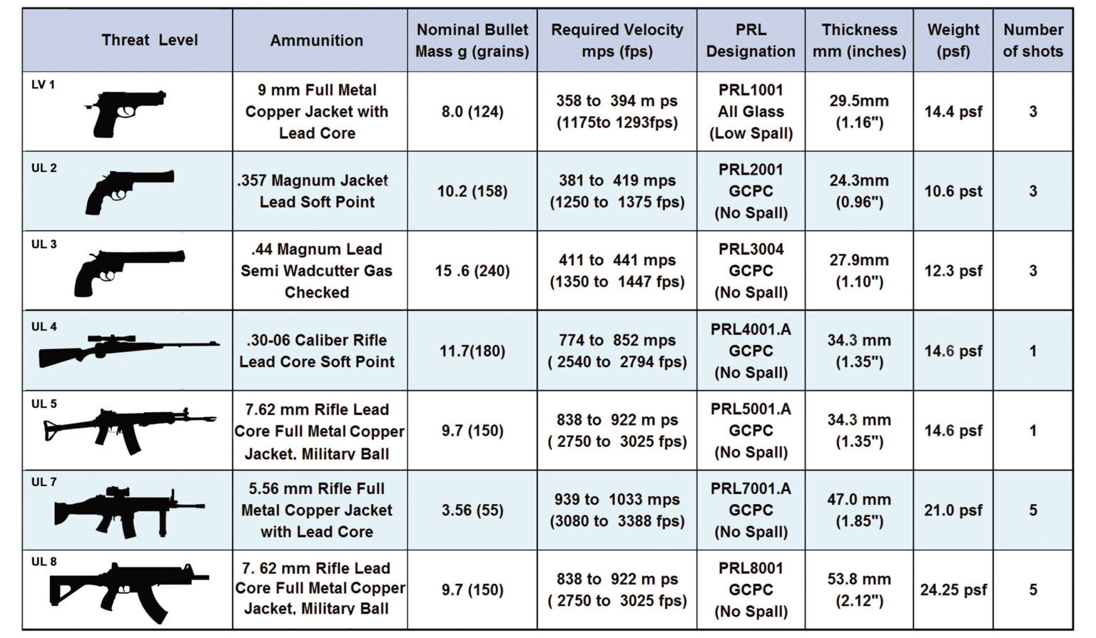 Bulletproof Glass | Laminated for Doors, Window and Cashiers